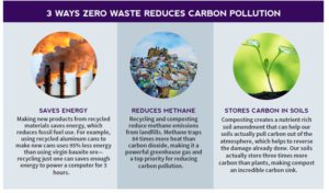 Zero Waste Is a Climate Change Solution - Eco-Cycle