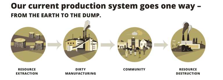 What Is Zero Waste? - Eco-Cycle