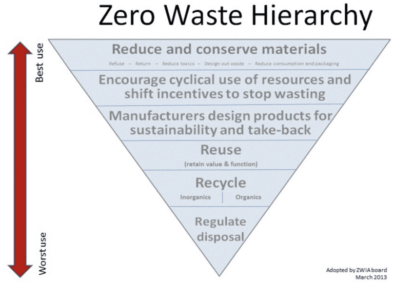 What Is Zero Waste? - Eco-Cycle