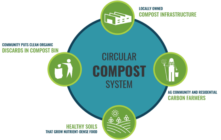 Building a Circular Compost System - Eco-Cycle