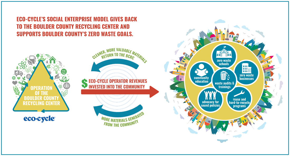 Social Enterprise - Eco-Cycle
